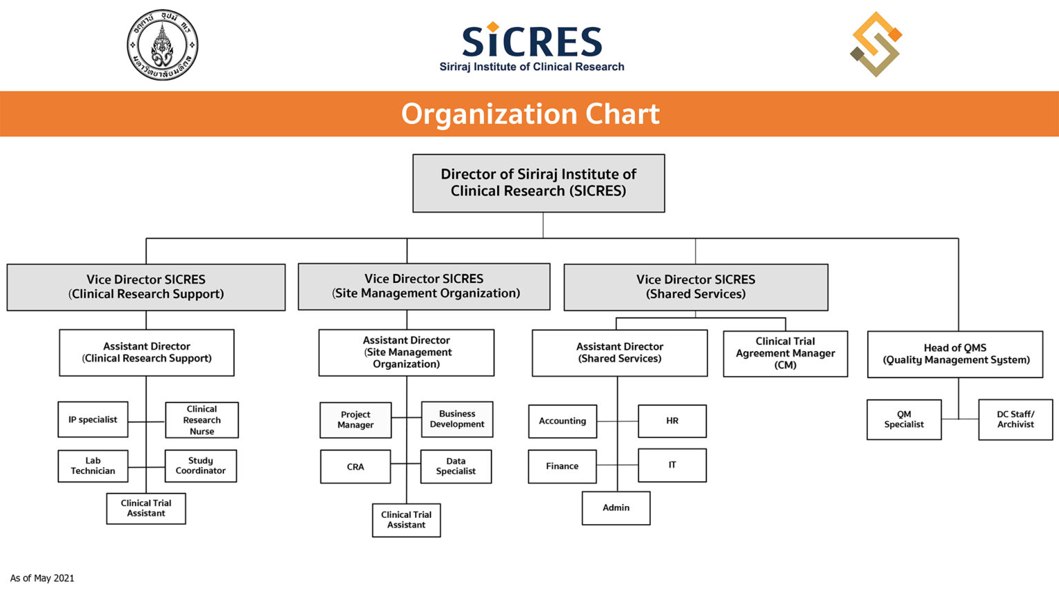 About SICRES